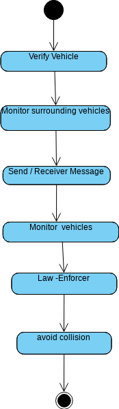 State diagram | Visual Paradigm Community